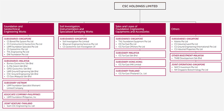 Corporate Structure | CSC Holdings Limited