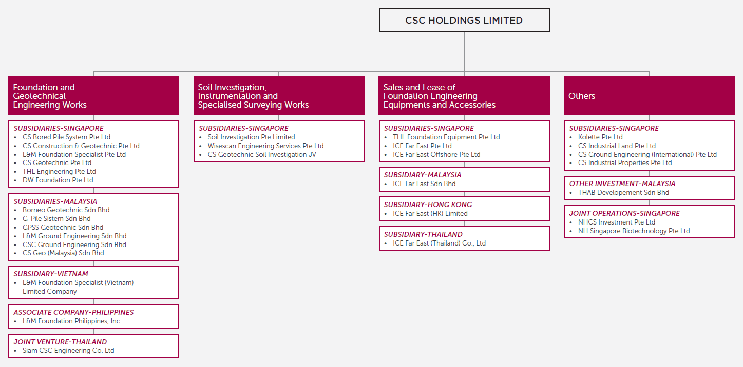 Corporate Structure | CSC Holdings Limited