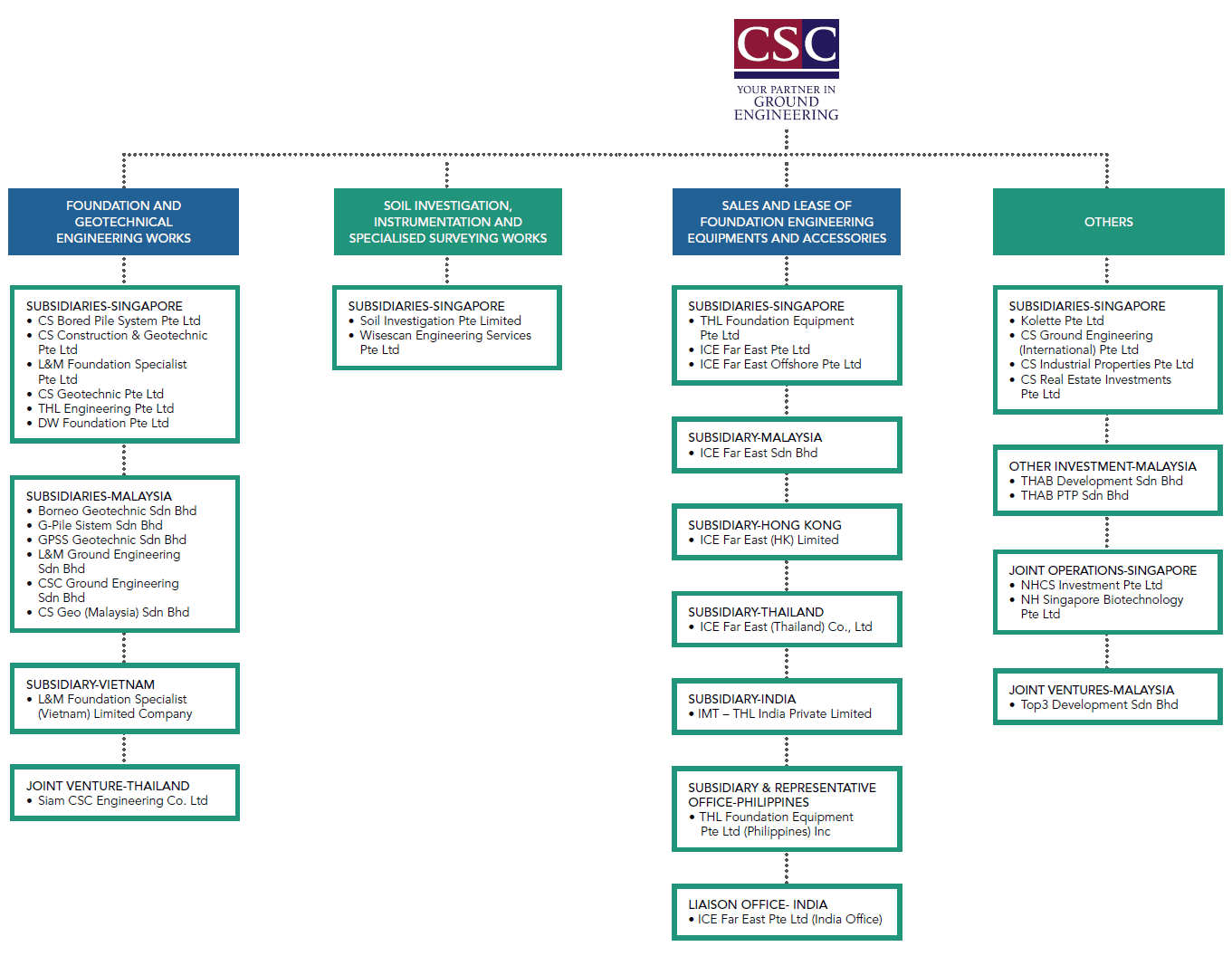 Corporate Structure | CSC Holdings Limited